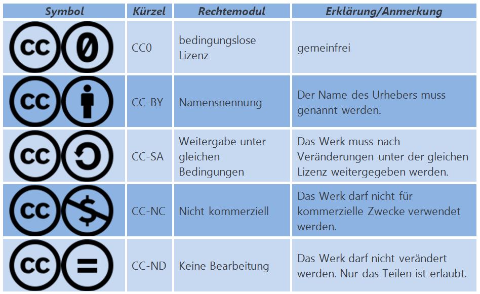 OER - Freie Bildungsmaterialien